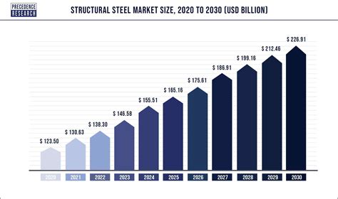 Structural Steel Market Size To Reach Us 22691 Bn By 2030