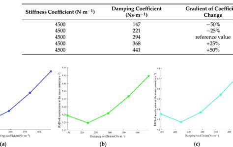 Simulation Parameters Of Damping Value With Large Heave Motion Download Scientific Diagram