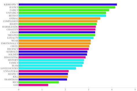 Response Means To The Individual Questions With Color Coding Associated Download Scientific