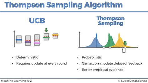 톰슨 샘플링 For Bandits
