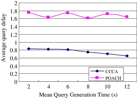 Average Query Delay Vs Mean Query Generation Time Download