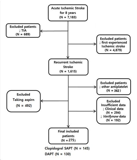 Selection Of Recurrent Ischemic Stroke Patients Who Received