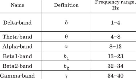 Frequency Bands Of EEG Signals Download Scientific Diagram