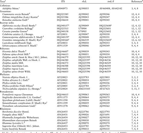 Rhamnaceae Sequences For Fossil Calibrated Divergence Time Estimation