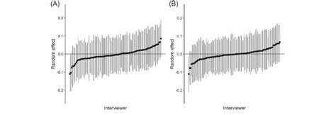 Empirical Bayes Estimates With Standard Errors For Interviewer Download Scientific Diagram