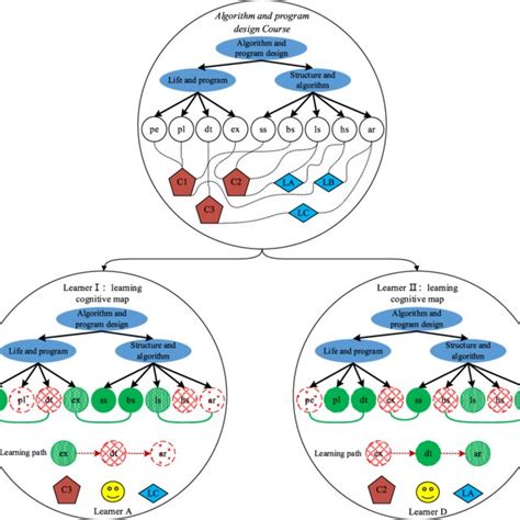 An Example Of The Adaptive Learning Cognitive Map For Two Different Download Scientific Diagram