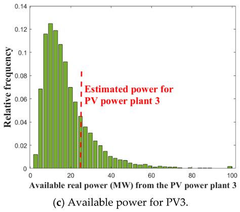 Energies Free Full Text Optimal Power Flow With Stochastic Solar Power Using Clustering