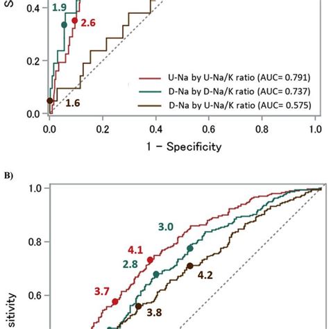The Area Under The Receiver Operating Characteristic Curve Auc Of The