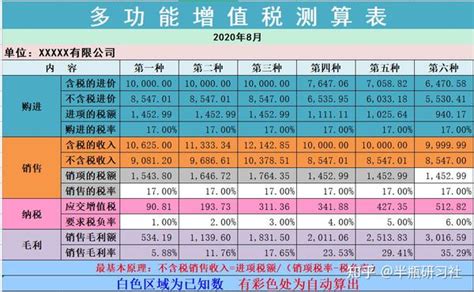 太厉害了！90年会计用“增值税税负表”，实时监控做好了税负预警 知乎