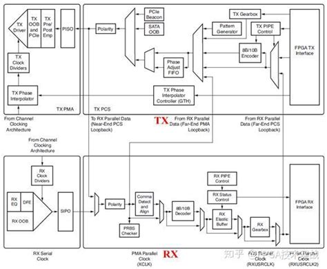 Xilinx 7系列fpga收发器架构之收发器和工具概述（一） 知乎