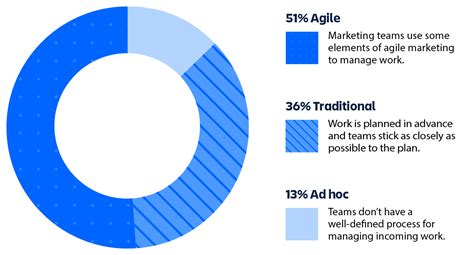 애자일 마케팅 팀을 만드는 방법 Atlassian