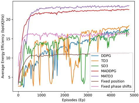 Drones Free Full Text Energy Efficient Device To Device Communications For Green Internet Of