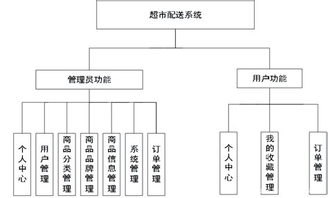 计算机毕业设计之超市配送系统 csdn博客