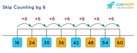 6 Times Table Learn Table Of 6 Multiplication Table Of 6