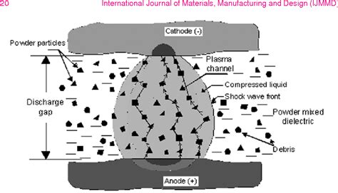 Figure 1 From Experimentation And Analysis Into Micro Hole Machining In Edm On Ti 6al 4v Alloy