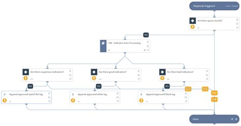 Tim Process Indicators Fully Automated Cortex Xsoar