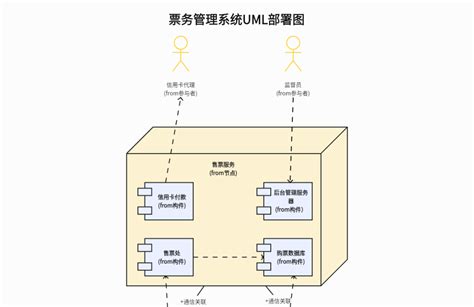 Uml票务管理系统部署图