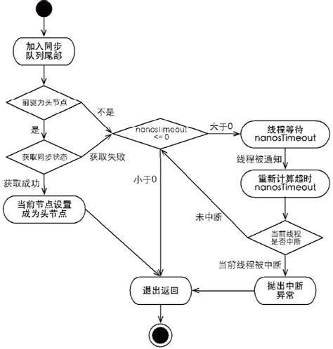 队列同步器abstractqueuedsynchronizer源码分析 Itechhub