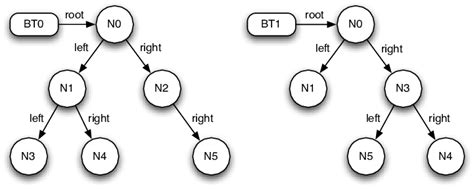 Two Valid Binary Trees Download Scientific Diagram