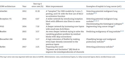 Figure 1 From The Application Of Artificial Intelligence And Radiomics In Lung Cancer Semantic