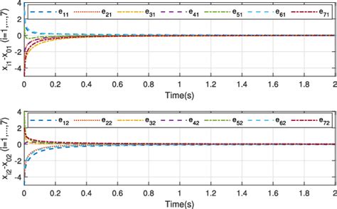 Figure 2 From Leader Follower Weighted Consensus Of Nonlinear Fractional Order Multiagent