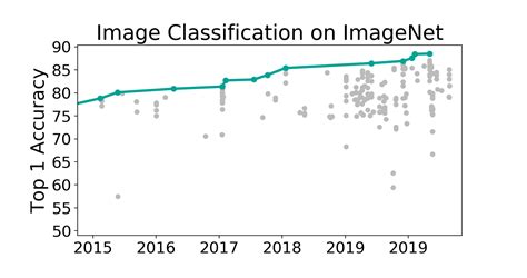 Imagenet Benchmark Image Classification Papers With Code