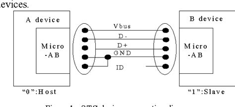 Figure From Design And Implementation Of OTG Communication System Terminal Based On USB