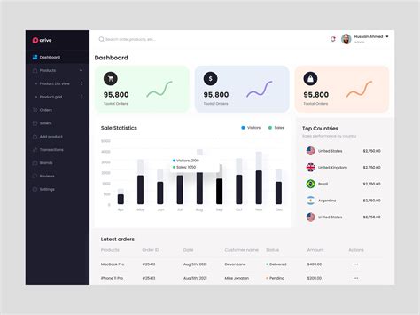 ecommerce admin dashboard by sajib rahman on dribbble