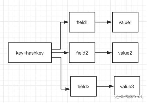 Redis数据类型 Hashes总结redis Hashes Csdn博客