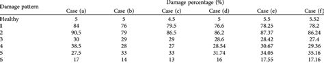 Damage Percentage In Iasc Asce Benchmark Structure Under Different