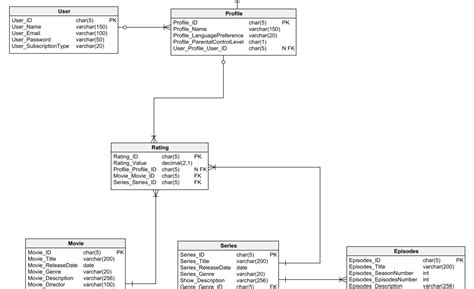 Data Modelling