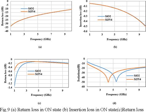 Figure 9 From Parametric Optimization Of Rf Mems Variable Capacitor With High Linearity For C