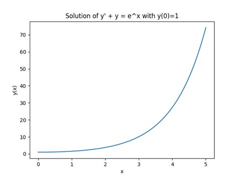 Solving Ordinary Differential Equations In Python With Sympy