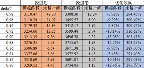 【改进篇】python实现vrp常见求解算法——禁忌搜索模拟退火算法（tssa）vrp优化算法对比 Csdn博客