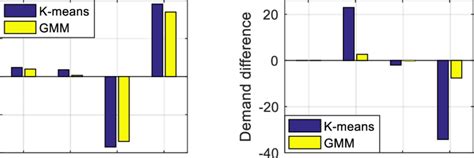 comparison of k means with gmm based model ii download scientific diagram