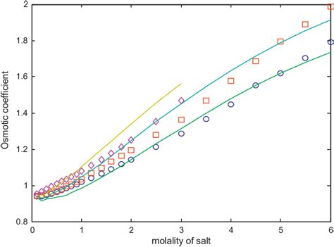 Osmotic Coefficient In Single Electrolyte Solutions Licl Libr Download Scientific Diagram