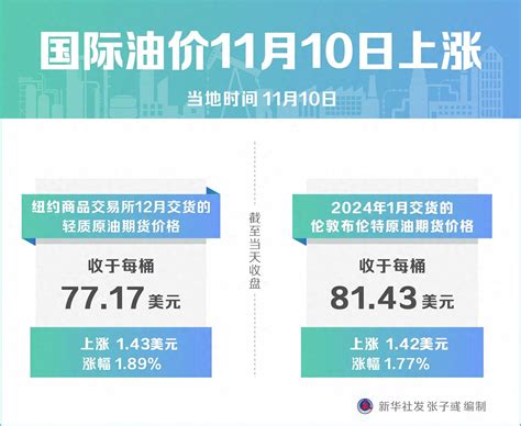 图表 财经行情 国际油价11月10日上涨 新华社 北京 张子