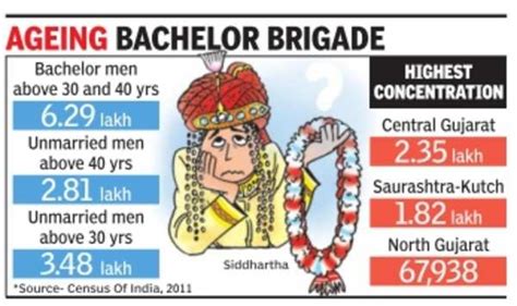 Sex Ratio Kills Honeymoon Dream In Gujarat Ahmedabad News Times Of