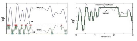 2 Address Event Representation Aer Encoding Of Continuous Time Download Scientific Diagram
