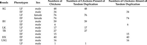 The Relationship Between Feathering Rate And Tandem Duplication