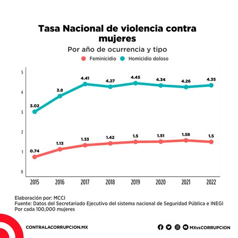 Las Alertas De Género Y La Violencia Contra Las Mujeres Fallas