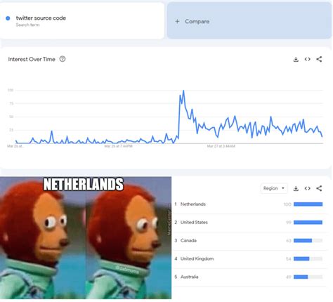 Checked The Twitter Source Code Search Stats After Leak Announecement