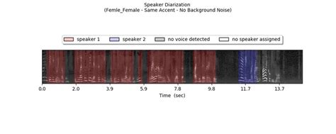 Speaker Diarization With Siamese Networks