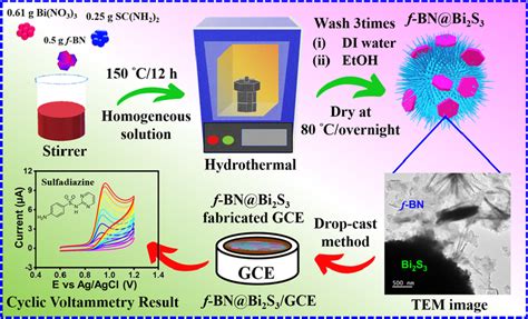 Schematic Diagram Of Synthesis Of F Bnbi2s3 Composite For The