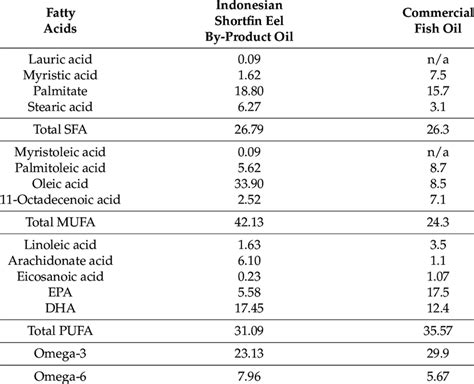 Fatty Acids Composition In Oil Download Scientific Diagram