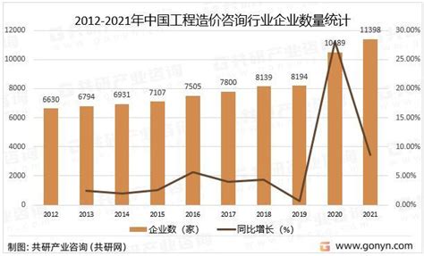 2022年中国工程造价咨询产业发展现状及未来发展趋势分析 知乎