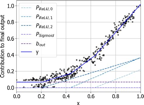 Figure 11 From Neural Network Based Energy Signatures For Non Intrusive