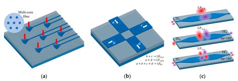 Grating Couplers On Silicon Photonics Design Principles Emerging Trends And Practical Issues