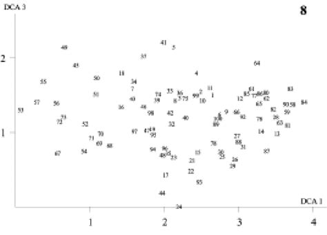Dca Ordination Of The Maf Data Set Axes Scaled In S D Units Macro