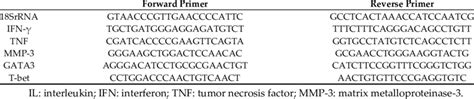 Primer Sequences For The Analysis Of Mrna Expression Download